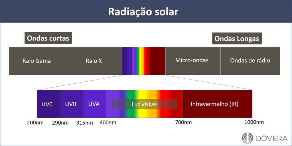 Diagrama De Radiacao Ultravioleta