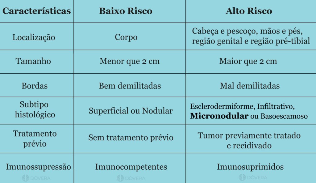 Carcinoma basocelular micronodular - Diagnóstico e tratamento